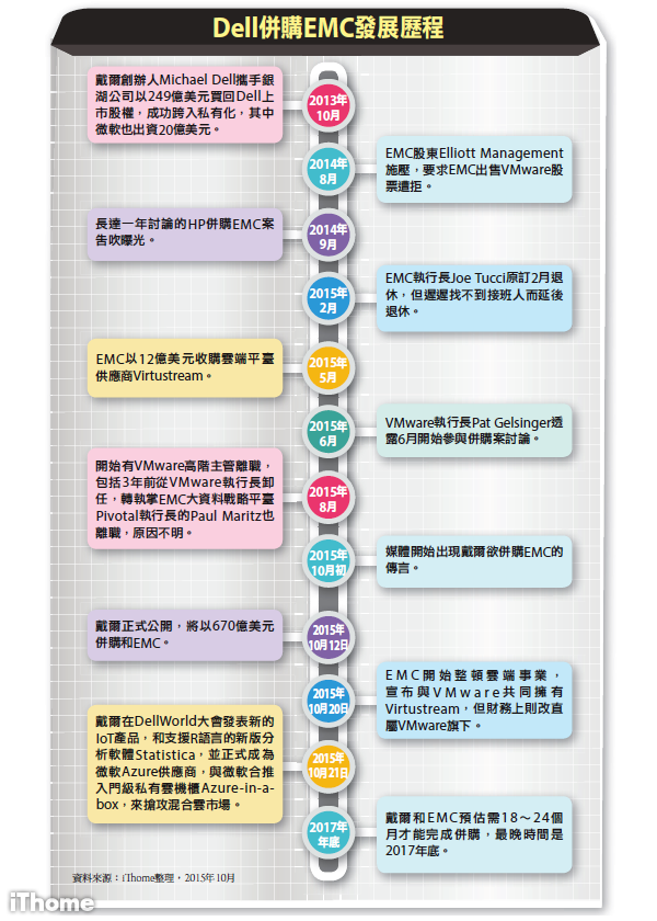 Dell併購EMC戰略轉型大剖析 | iThome